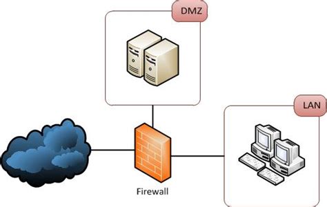 [solved] p4 show using an example for each how implementing a dmz