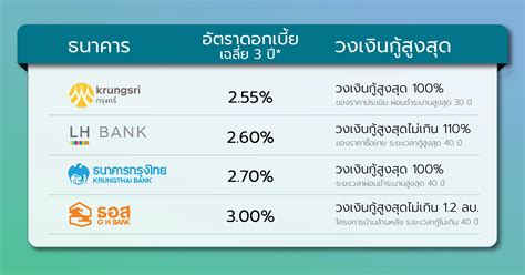 อัปเดตอัตราดอกเบี้ยสินเชื่อบ้าน เดือนกันยายน 2564