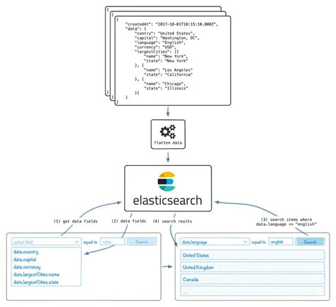 indexing and searching arbitrary json data using elasticsearch smnh