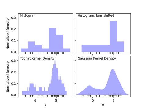 example simple 1d kernel density estimation scikit