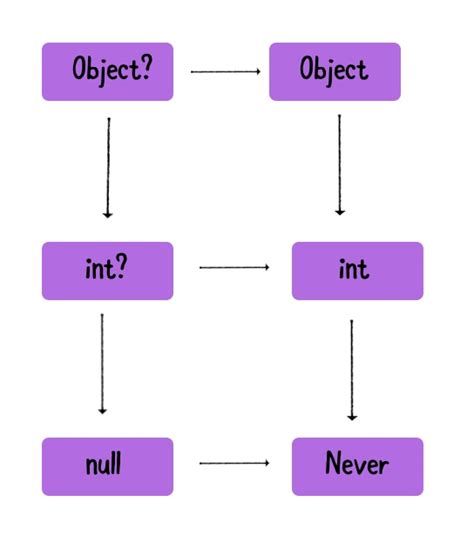 non nullable dart understanding null safety kodeco