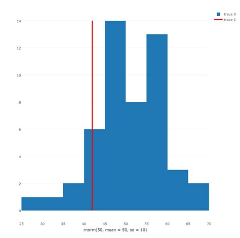 plotly overlay vertical line on top of histogram in r