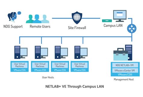 ndg netlab ve system requirements