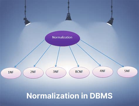 what is normalization in dbms usemynotes