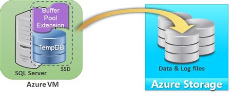 using ssds in azure vms to store sql server tempdb and buffer pool