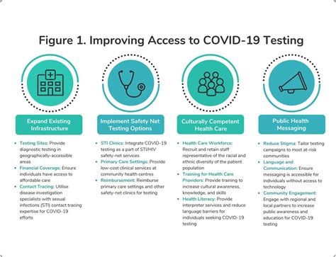 implementing testing approaches for sars cov 2 to address health