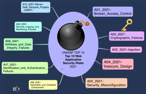 Owasp Top 10 Top 10 Web Application Security Risks Das Kleinhirn
