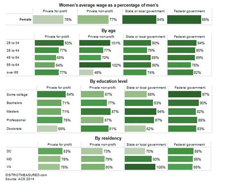 The Gender Pay Gap Is Slightly Lower In D C Than Throughout The Nation