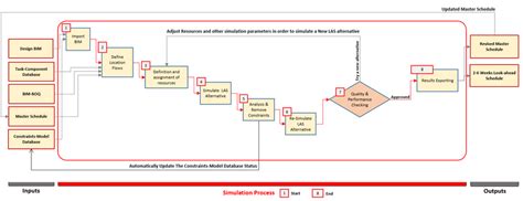 10 look ahead scheduling simulation process download scientific diagram
