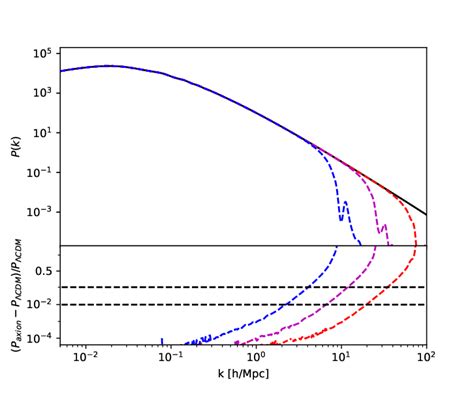 The Linear Matter Power Spectrum At Z 0 For Λcdm Without Axion Black