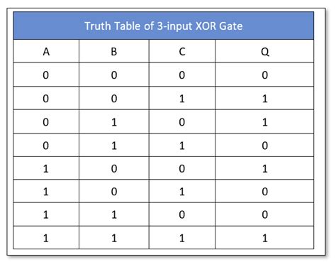 Xor Truth Table