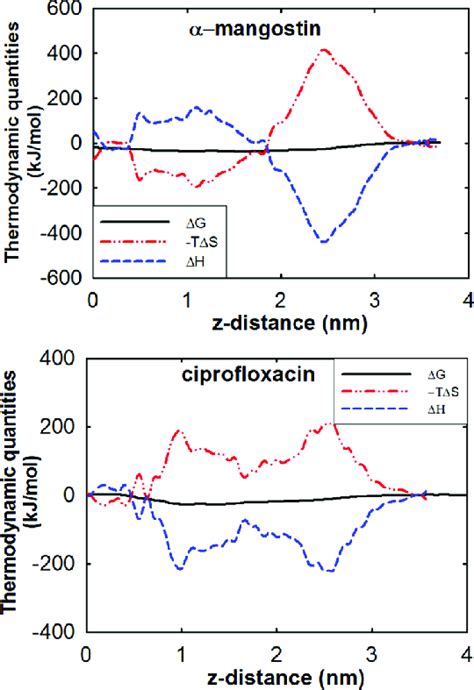 Enthalpic And Entropic Contributions To The Total Free Energy For
