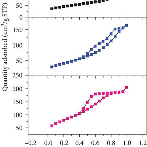 N2 Adsorption Desorption Isotherms A And Pore Size Distribution Plot