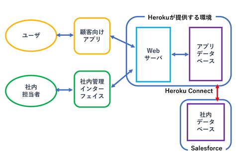 salesforceとデータを同期できる heroku connect（ヘロクコネクト）が生む価値 株式会社セラク