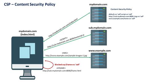 content security policy csp what is the difference between cors and