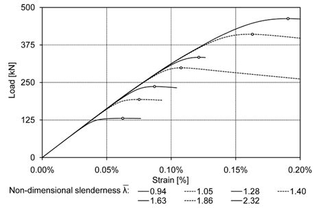 Stress Strain Relationship Left And Tangent Modulus Right Of