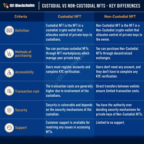 Custodial Vs Non Custodial Nfts Key Differences 101 Blockchains