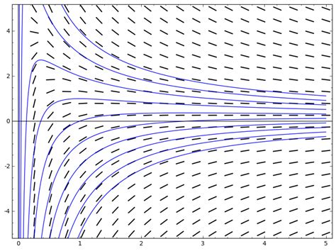 python sage plot slope field and differential equation stack overflow