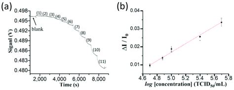 A The Sensorgram Obtained By Sequentially Injecting Nnv Standard