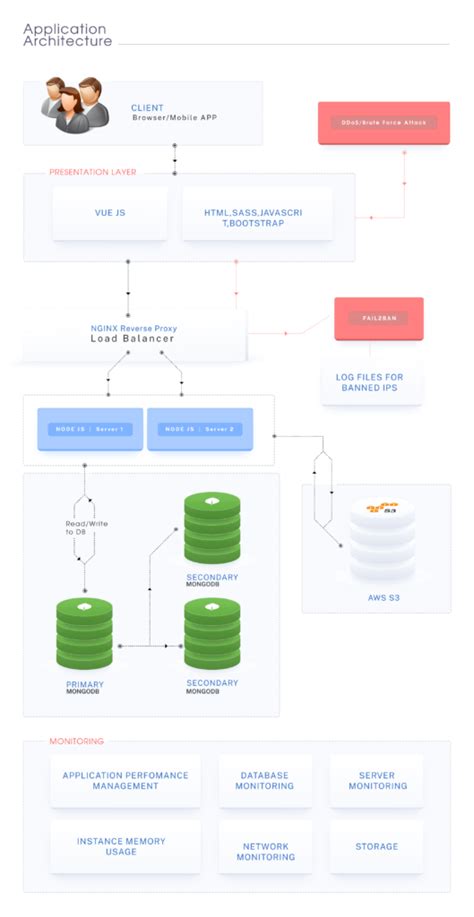 scaling your application infrastructure diary