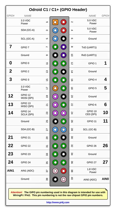 the pi4j project pin numbering odroid c1 c1