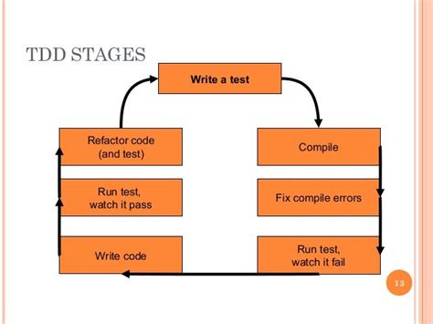 tdd test driven design