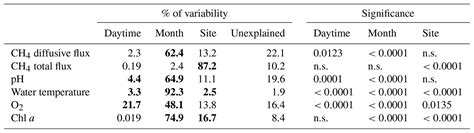 Bg Spatial And Temporal Variability Of Methane Emissions And