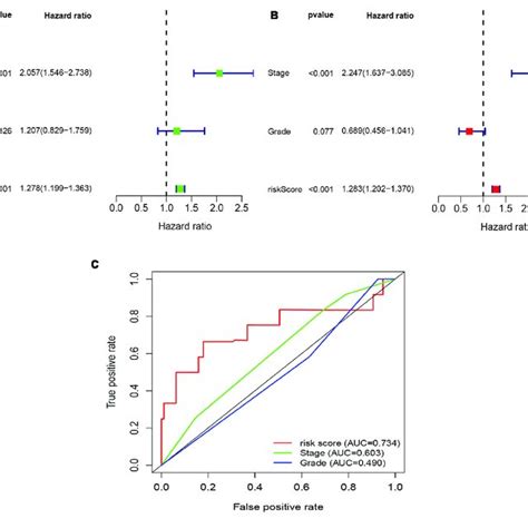 Univariate And Multivariate Cox Regression Analyses Based On The Risk