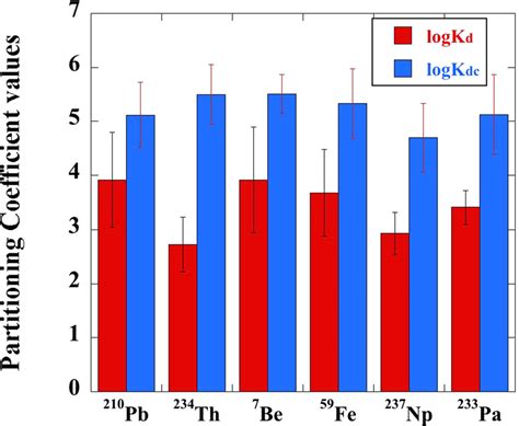 Averaged Partitioning Coefficient Values Of Six Radionuclides Between