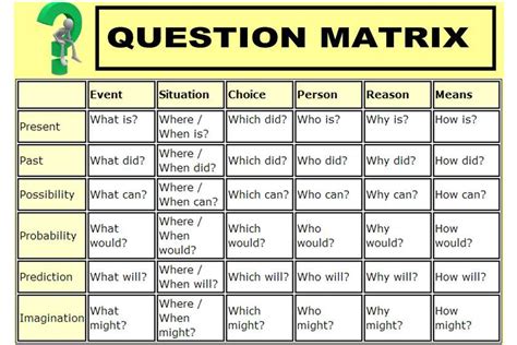 question matrix template for iwb critical thinking activities