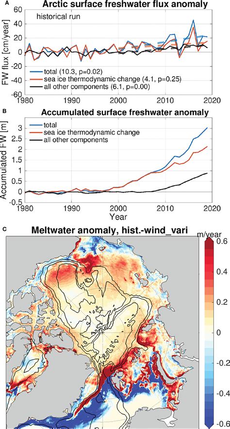 Frontiers A Synthesis Of The Upper Arctic Ocean Circulation During
