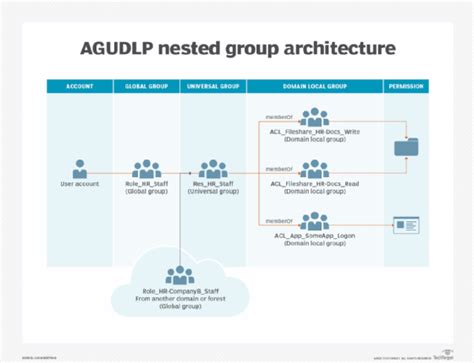 active directory nesting groups strategy and implementation techtarget
