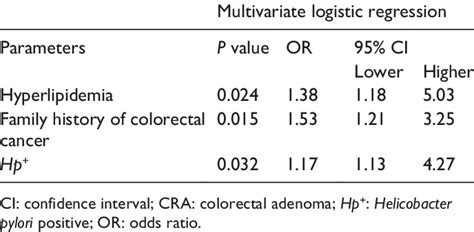 Stepwise Forward Multivariate Logistic Regression Model Analysis Of