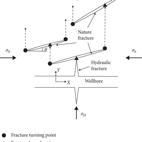 Schematic Diagram Of A Naturally Fractured Reservoir Fracture Network