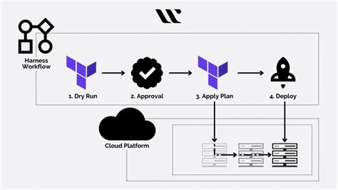 what is terraform cloud complete terraform tutorial [new]