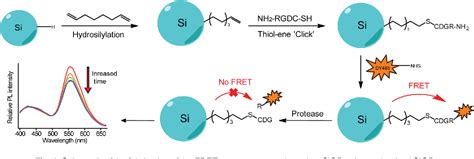 Figure 1 From Protease Sensing Using Nontoxic Silicon Quantum Dots