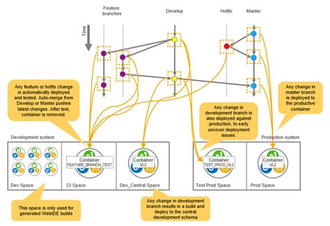 automated deployment and testing with sap hana sql data warehousing sap
