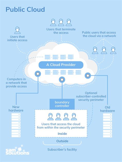 public cloud public cloud clouds deployment