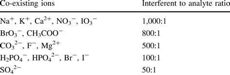 Tolerance Limits Of Interfering Ions In Determination Of 1 Lg Ml 1