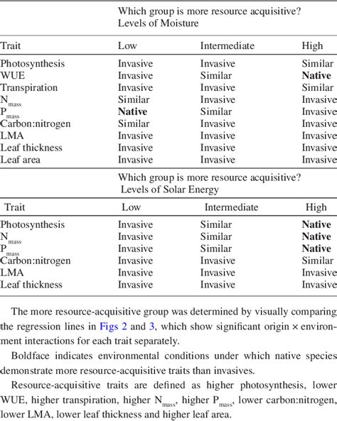 Table 1 From Special Issue On Intraspecific Variation In Plant