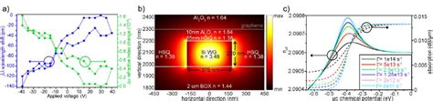 A Wavelength Shift As A Function Of Applied Voltage In Steps Of 5 V