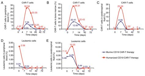 Efficacy And Safety Of Humanized Cd19 Car‑t As A Salvage Therapy For
