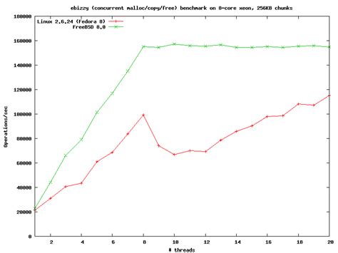 memory allocation performance on freebsd and linux with ebizzy