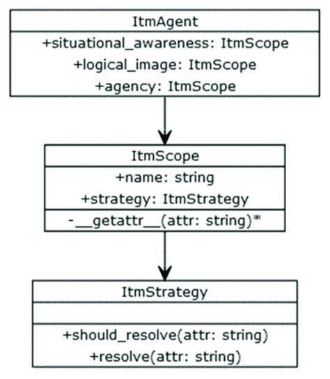 simplified high level architecture of itmpy an asterisk is used to