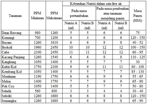 Tabel Tahapan Pemberian Nutrisi Tanaman Hidroponik Cara Budidaya