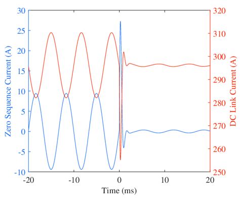 Zero Sequence And Dc Link Current Waveforms With Zscc Triggered At T 0