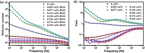 A Dielectric Constant And B Dielectric Loss Of Sio2 Rgo Pvdf Composites