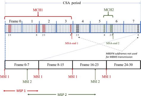 multicast broadcast single frequency network mbsfn subframe