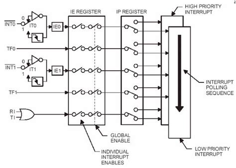 embedded system interrupts in 8051 microcontroller javatpoint