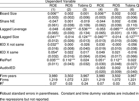fixed effects regression results specifications with relative